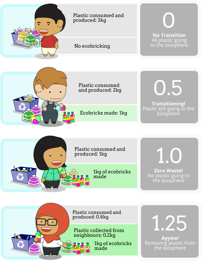 Example of PTRs - Ecobricks.org
